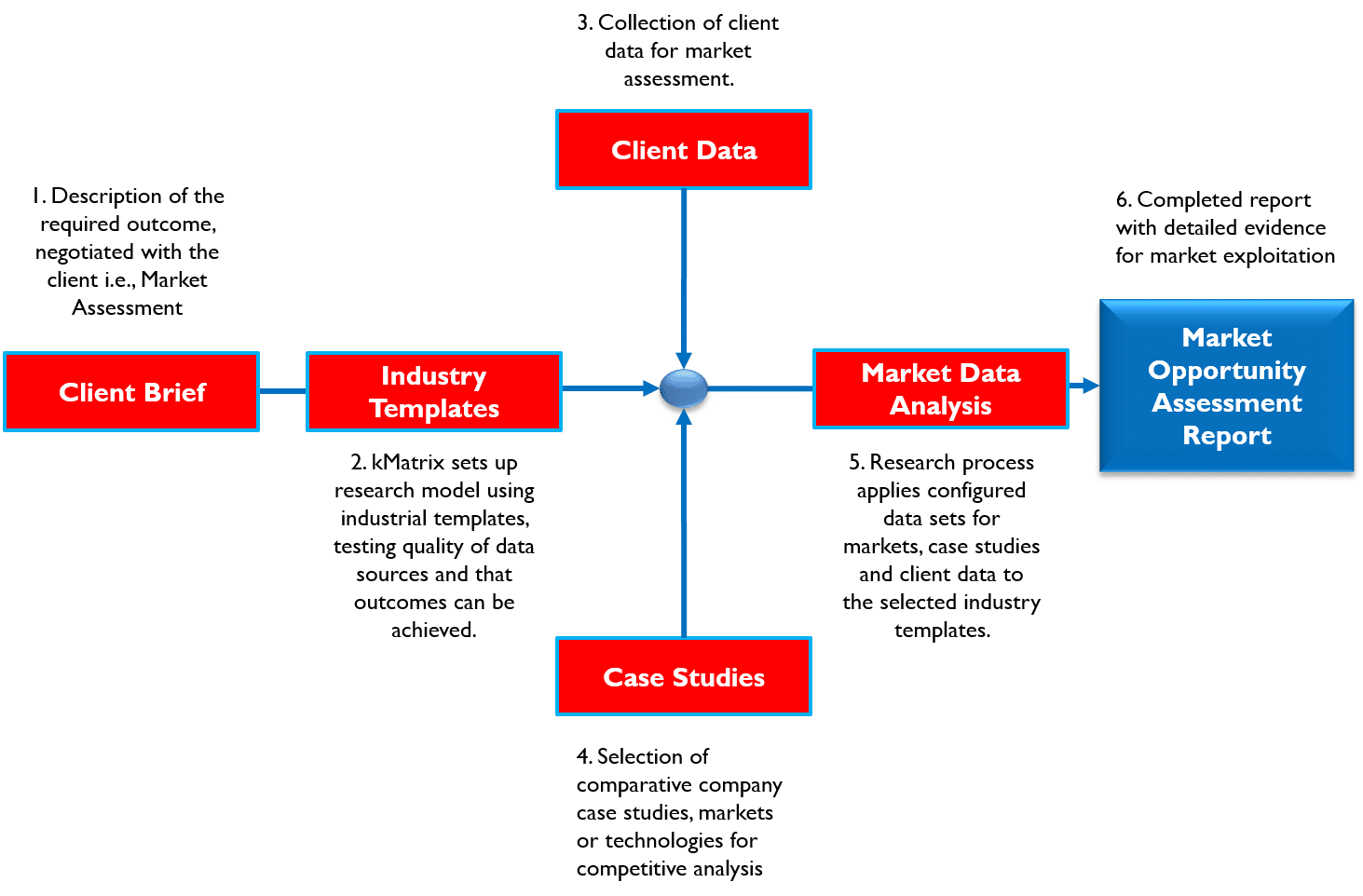 Kmatrix Ltd - Forecasting future trends and commercial opportunities